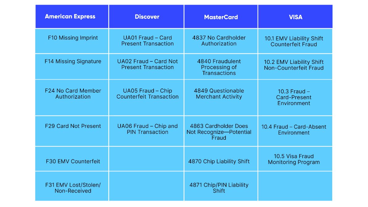 71+ Chargeback Reason Codes & How to Fight Them [Ultimate Gu